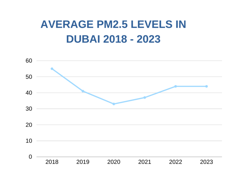 Air Pollution in Dubai Statistics, Causes, Effects, and Solutions