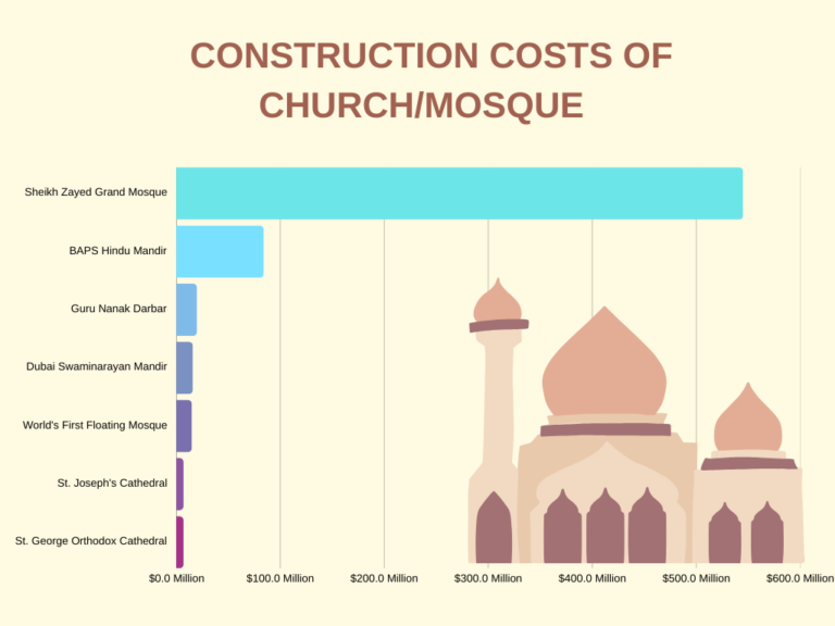 Mapping the Religious Diversity of Dubai Through Data and Culture