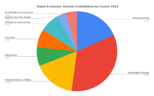 Dubai’s Economic Trends: Statistics and Future Projections