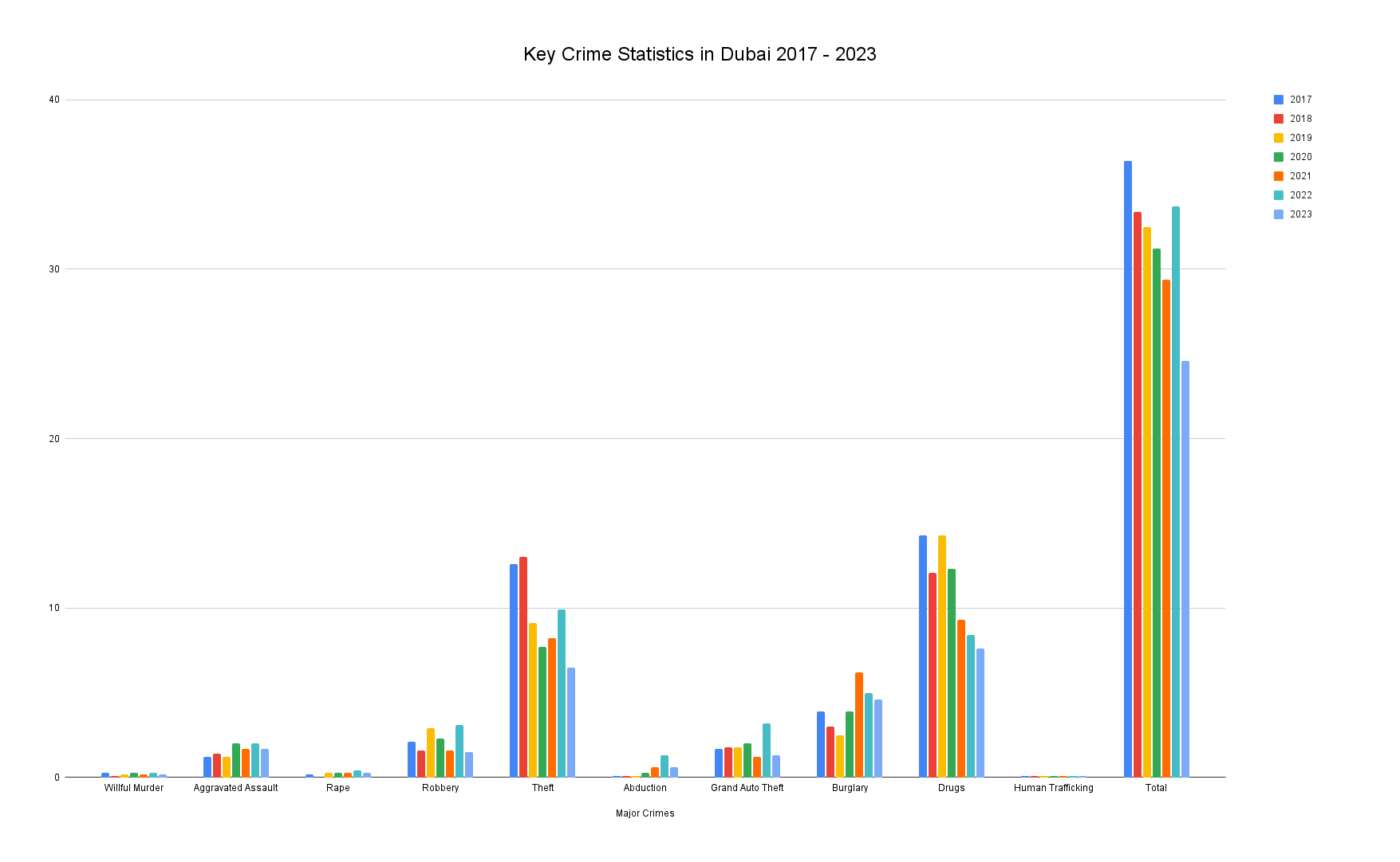 Exploring Crime Statistics in Dubai – Patterns, Impact, and Prevention